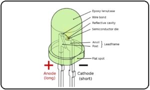 LED or Light Emitting Diode - Pin Diagram, Construction, Working ...