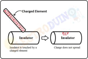 What is Insulator – Classification, Properties, Examples and Uses?