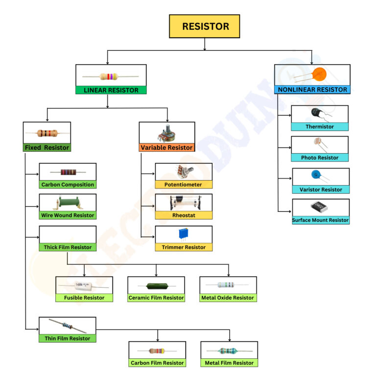 Types of Resistors: Construction, Symbol and Applications » ElectroDuino