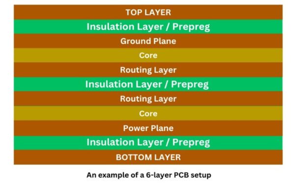 Exploring the Advantages of 6-Layer PCB for Your Electronics Project ...